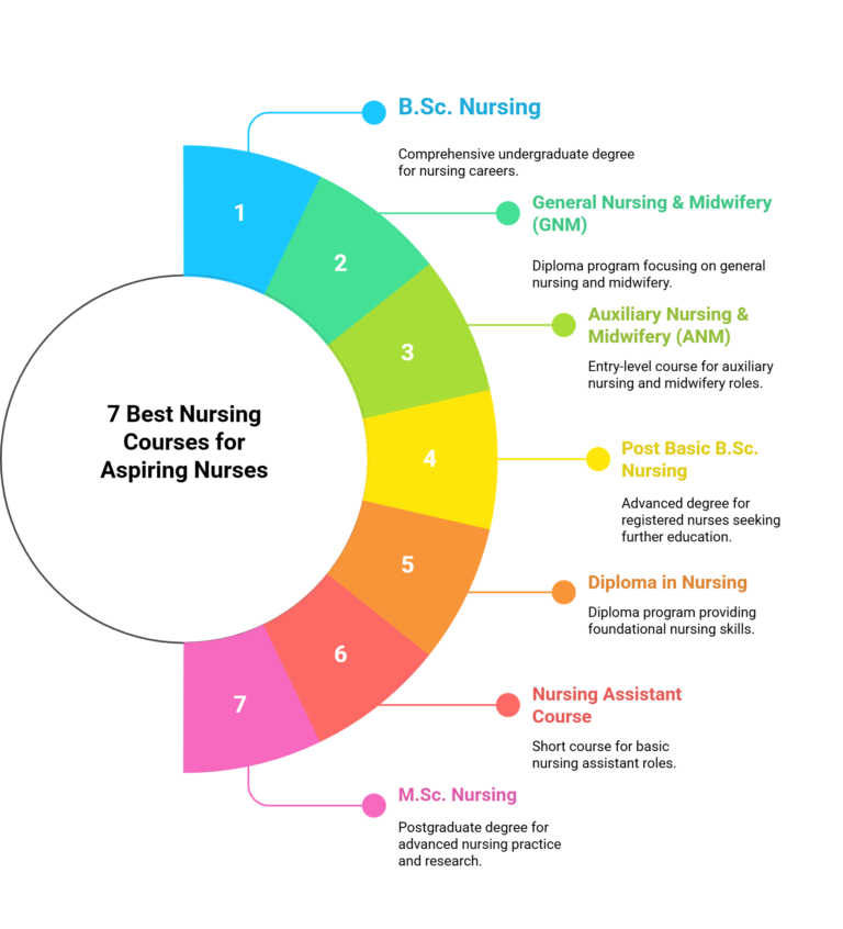 Nursing Course List – 7 Best Courses to Become a Nurse